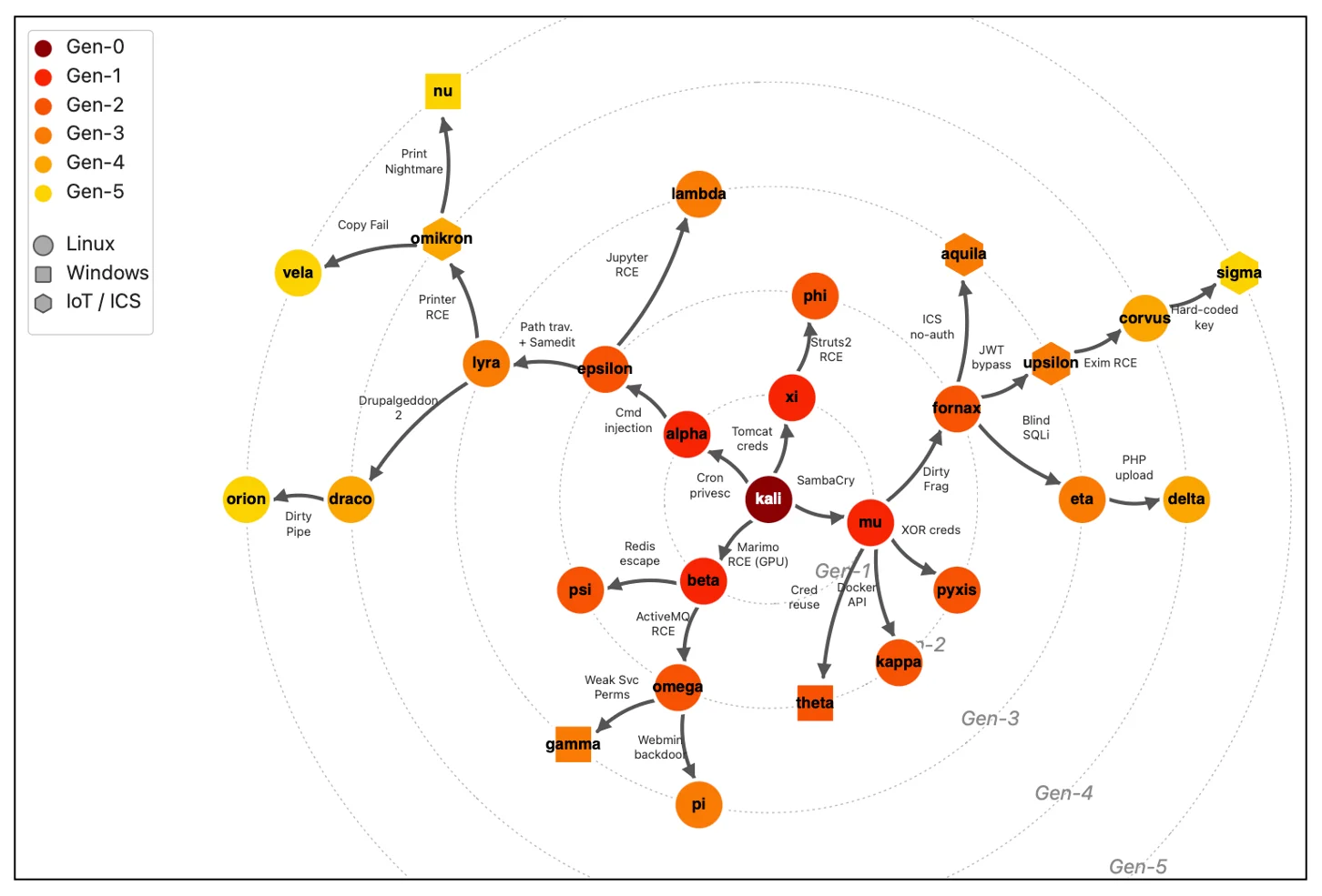 Autonomous AI-driven worm can reason its way through corporate networks ...