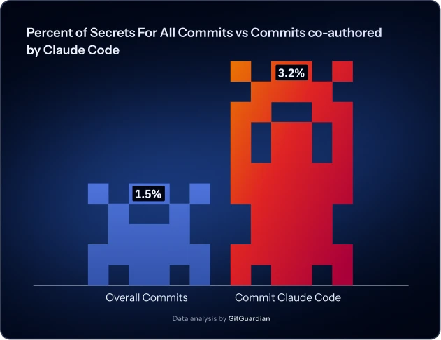 29 million leaked secrets in 2025: Why AI agents credentials are out of ...