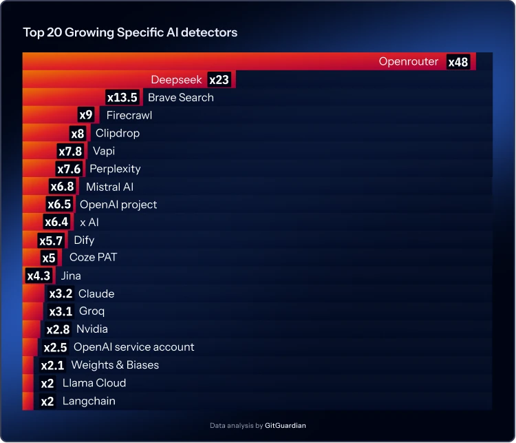 29 million leaked secrets in 2025: Why AI agents credentials are out of ...