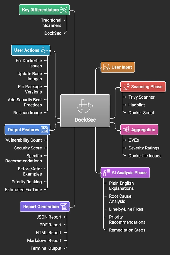 DockSec: Open-source AI-powered Docker security scanner - Help Net Security